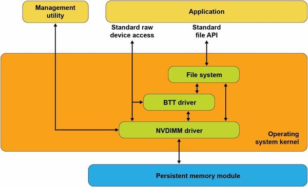 擴充伺服器系統記憶體新選擇，英特爾PMem可支援三種模式 | iThome